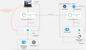 Setting up Horizon in a multi-domain architecture – Many Miles Away